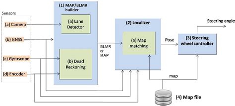 Figure 2 From A Low Cost Sensors Approach For Accurate Vehicle Localization And Autonomous