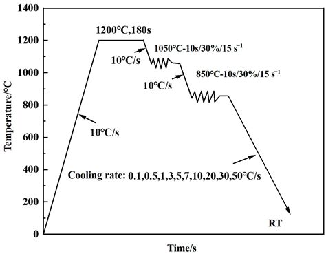 Effect Of Coiling Temperature On Microstructure And Properties Of Titanium Strengthened