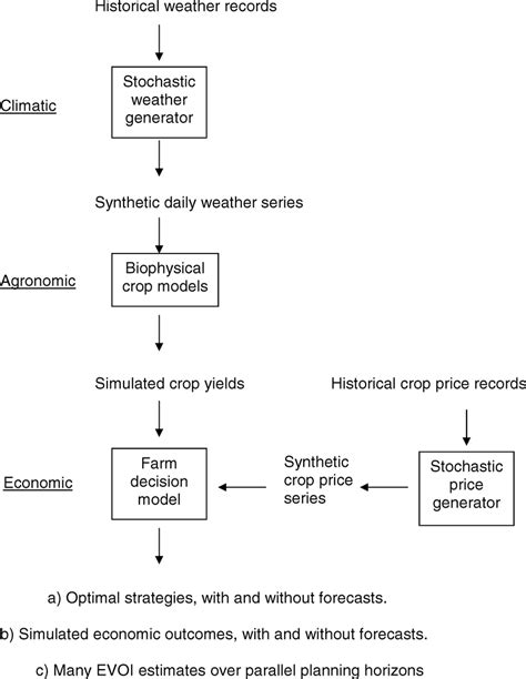 Simulation Approach Linked Climatic Agronomic And Economic Components Download Scientific
