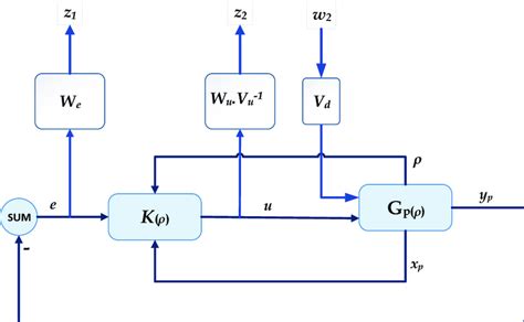 The Mixed Sensitivity Control Problem Download Scientific Diagram