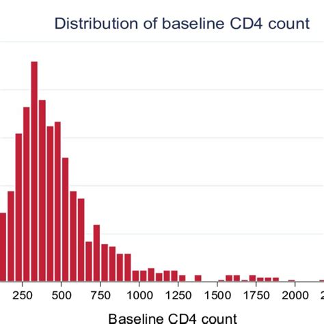 Distribution Of The Cd4 Count In Patients At Baseline Download
