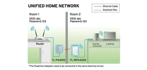 How To Improve Your Home Wifi Coverage Using Wifi Plc