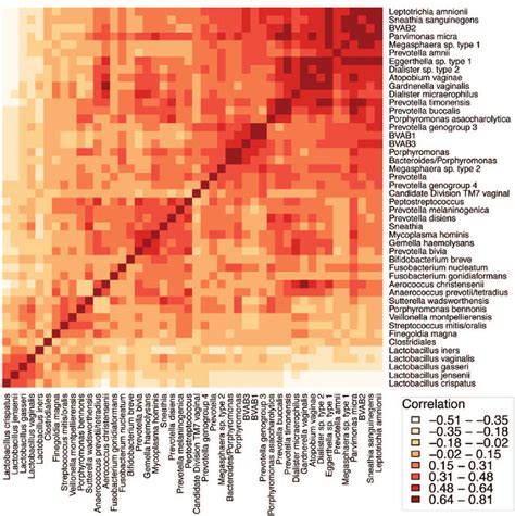 Co Occurrence Analysis Of Bacterial Taxa Hierarchically Clustered Download Scientific Diagram