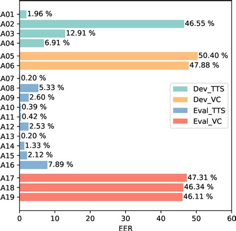 Figure 3 From The Impact Of Silence On Speech Anti Spoofing Semantic Scholar