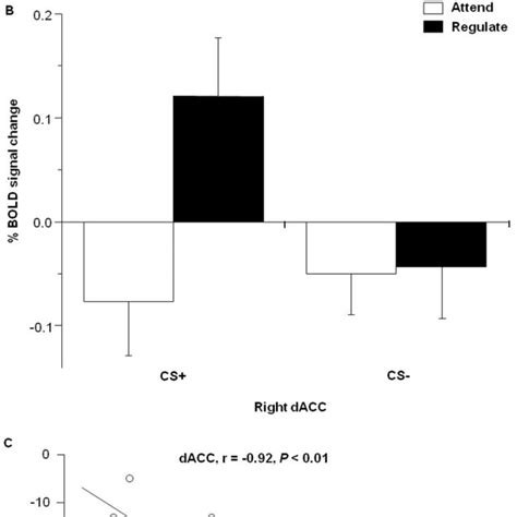 A Activation Of The Right Dacc Reflected By The Contrast Between