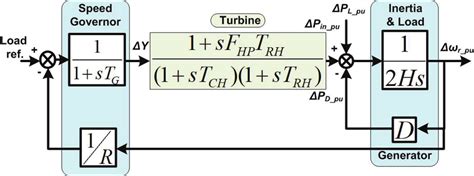block diagram of frequency regulation in conventional power system