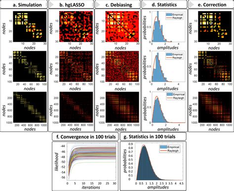 experiment to evaluate unbiasedness conditions of the hermitian