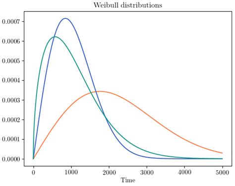 Survival Analysis Part 1 The Weibull Model When Machines Learn Medium