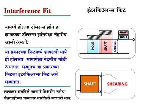 Limit Fit And Tolerance मरठ मधय What is Interference Fit