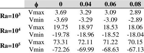 max and min of velocity values for different ra and download