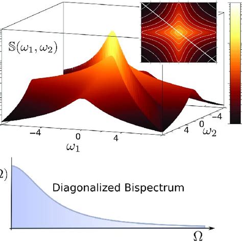 Nonstationary Noise Spectrum Of A One Dimensional Quenched Diffusion Download Scientific