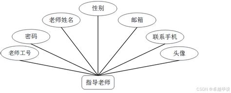 计算机毕设ssm大学生国内外竞赛参赛管理系统开发设计与实现xs3sb9 独有（附源码） Csdn博客