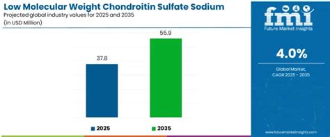 Low Molecular Weight Chondroitin Sulfate Sodium Market Global Market