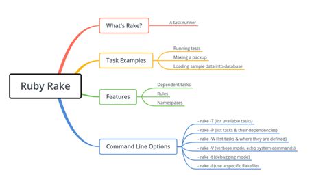 Ruby Rake Tutorial Online