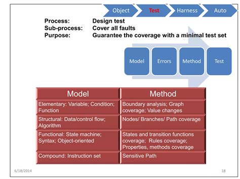 Testware Hierarchy For Test Automation Ppt