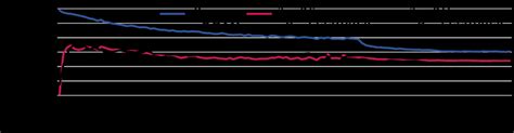 Figure A Losses Of Main And Feedback Objectives On THUMOS The Download Scientific Diagram
