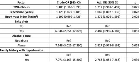 Logistic Regession Model With Generalized Equation Estimating To Download Scientific Diagram