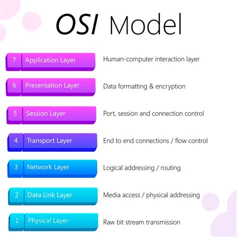 The Seven Layers In The OSI Model Of Computer Networking