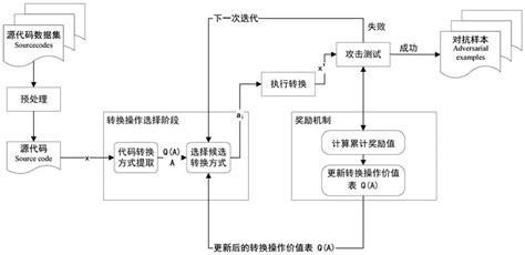 Adversarial Sample Generation Method For Source Code Classification