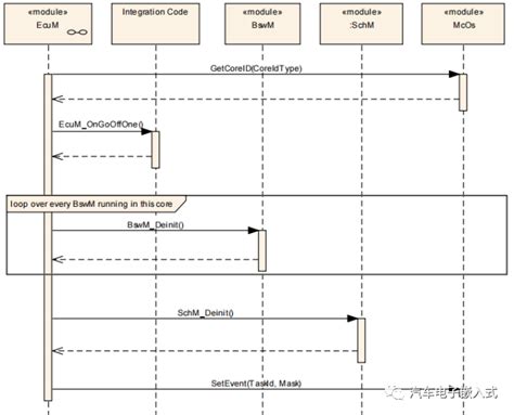 uds protocol autosar CP AUTOSAR模式管理 EcuM多核处理及其他概念 md at master Microrain zh uds protocol GitHub