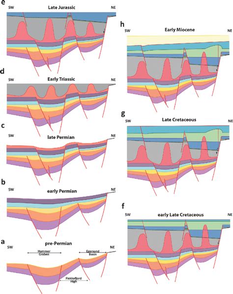 Cartoons Illustrating The Pre Permian Present Day Tectonic Development