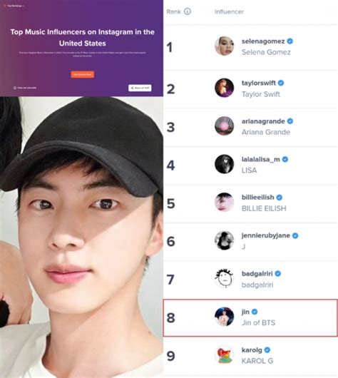 방탄소년단 진 美 가장 영향력 있는 뮤직 인플루언서 전 세계 남성 1위 네이트 연예