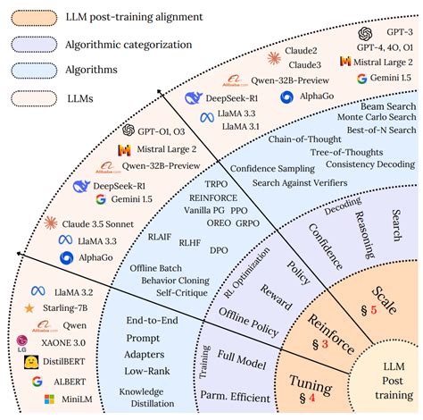 Llm Post Training A Deep Dive Into Reasoning Large Language Models
