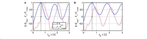 examples of the time history of f 1 c 1 ˙ u 1 f 1 for the model