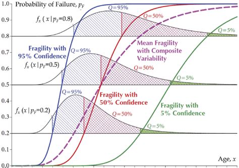fragility curve described by a double lognormal distribution