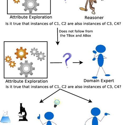 Ontology Completion Process Download Scientific Diagram