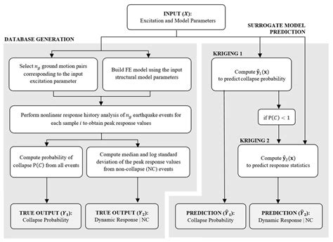 Conceptual Framework For The Surrogate Model Development And Download Scientific Diagram