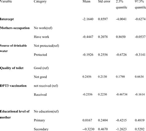 Posterior Mean Estimate Of Bayesian Geo Additive Regression Model Download Scientific Diagram
