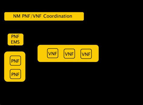 Architectural Framework For Combined Pnf And Vnf Systems Download