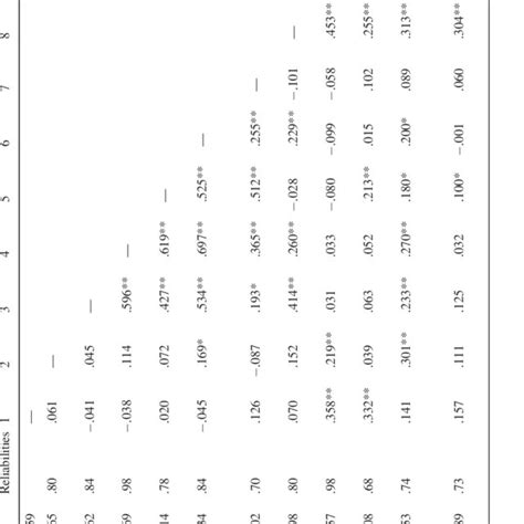 Means Standard Deviations And Correlations Among Variables Download