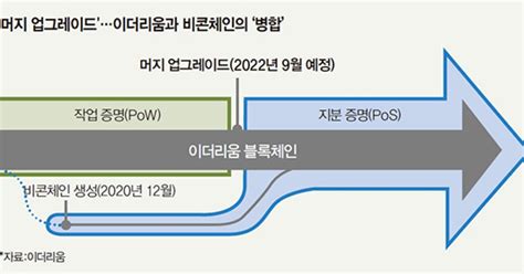 이더리움 상승 이끈 머지 업그레이드 뭐지