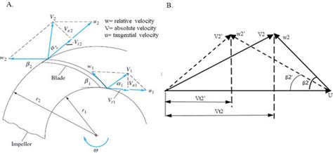 Cfd Simulation Of Centrifugal Pump Impeller With Splitter Blades Cfd Simulations Fetchcfd