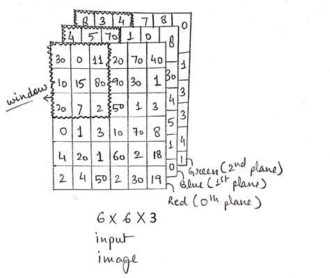 Convolution Layer The Layer That Takes Over Of Time In A Machine Learning Model