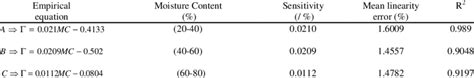 Comparison Of Sensitivity Linearity And Correlation Of The Antenna For