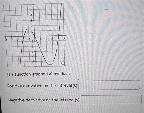Solved The Function Graphed Above Has Positive Derivative