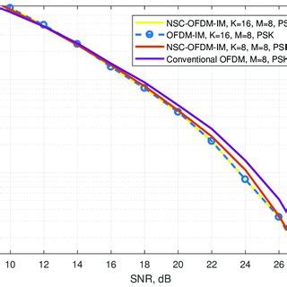 Conventional OFDM System Download Scientific Diagram