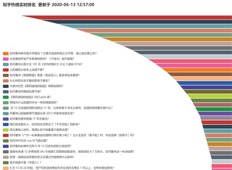 GitHub shiroyang Zhihu Crawler 使用 selenium对知乎热搜榜进行爬虫并可视化