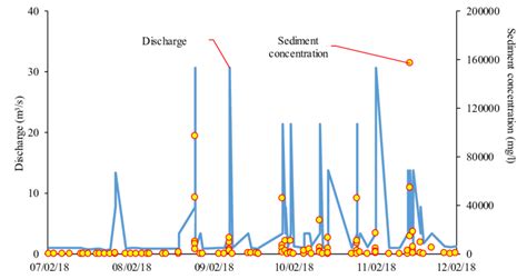 Graph Of Sediment Discharge And Concentration Relationship Download