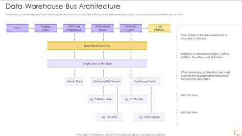 F140 Management Information System Data Warehouse Bus