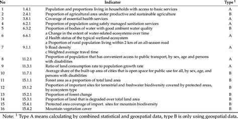 The 16 Indicators Derived Using Geospatial Data Download Scientific