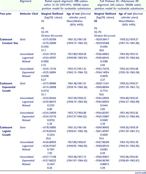 Bayesian Dating Estimates Download Table