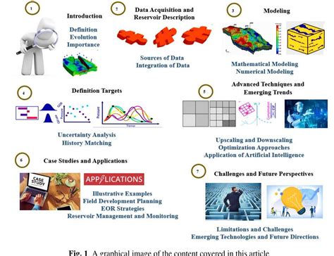 Pdf Reservoir Modeling And Simulation Advancements Challenges And Future Perspectives