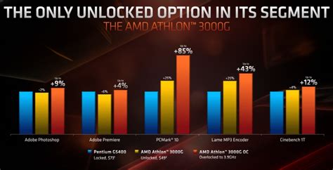 AMD Athlon G Is An Unlocked W APU