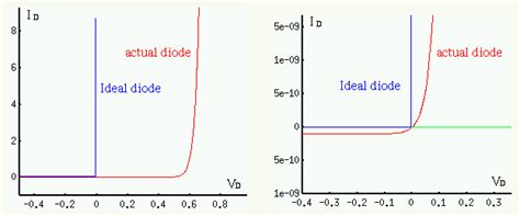 Diodes