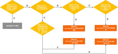 Gpu选型指引函数计算 阿里云帮助中心