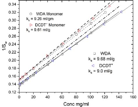 1s Vs C Plots Of The Data In Fig 5 Analyzed With Dcdt Or Wda The